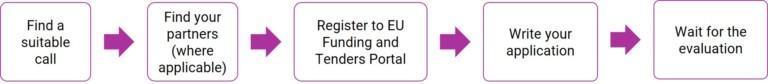 Clusters and Partnerships – EU funding playbook